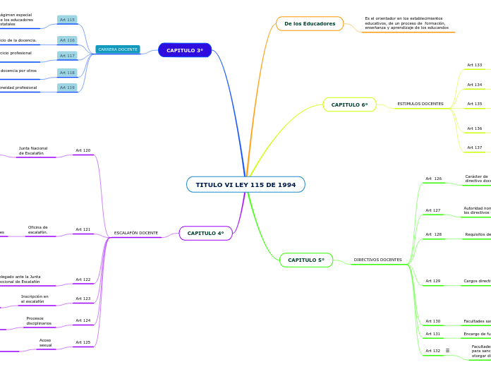 TITULO VI LEY 115 DE 1994 - Mind Map
